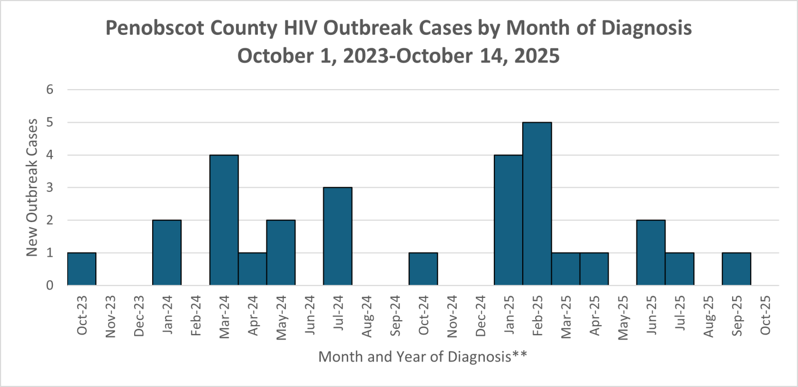 HIV/AIDS (Human Immunodeficiency Virus) | Maine Center for Disease ...
